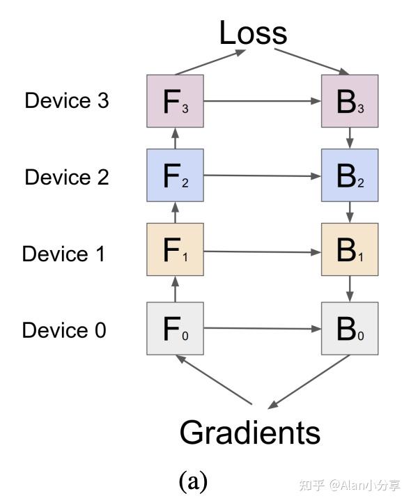 [ LLM 分布式训练系列 02 ] 流水线并行（Pipeline Parallelism）- GPipe - 知乎
