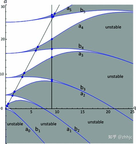 Mathieu方程解的稳定性分析 - 知乎