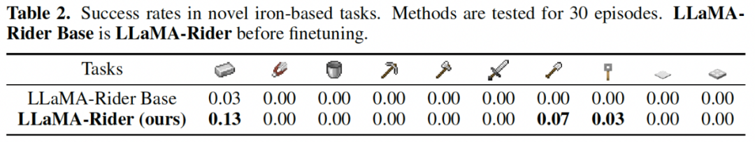 让大模型自主探索开放世界，北大&智源提出训练框架LLaMA-Rider - 知乎
