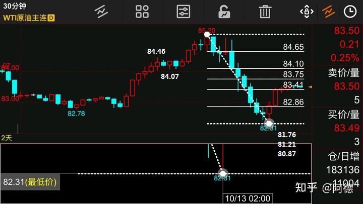 WTI原油交易计划及实施日记（2023.10.13星期五） - 知乎