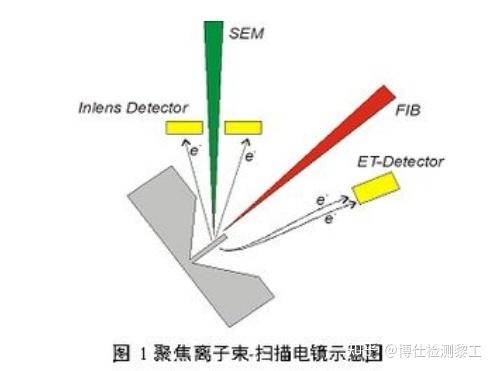 芯片逆向解剖利器-聚焦离子束（FIB）切片技术 - 知乎