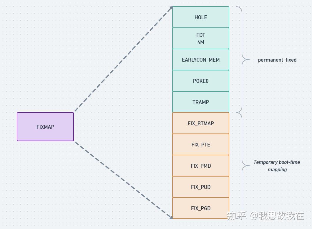 Armv8 Linux启动页表建立过程 - 知乎