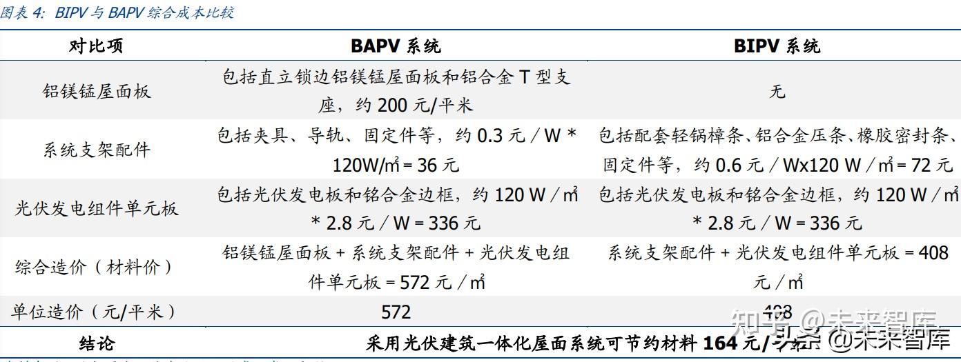 建筑光伏行业研究：BAPV、BIPV发展提速，如何看待其经济性？ - 知乎
