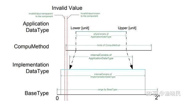 Autosar Data Type 知识点笔记 知乎