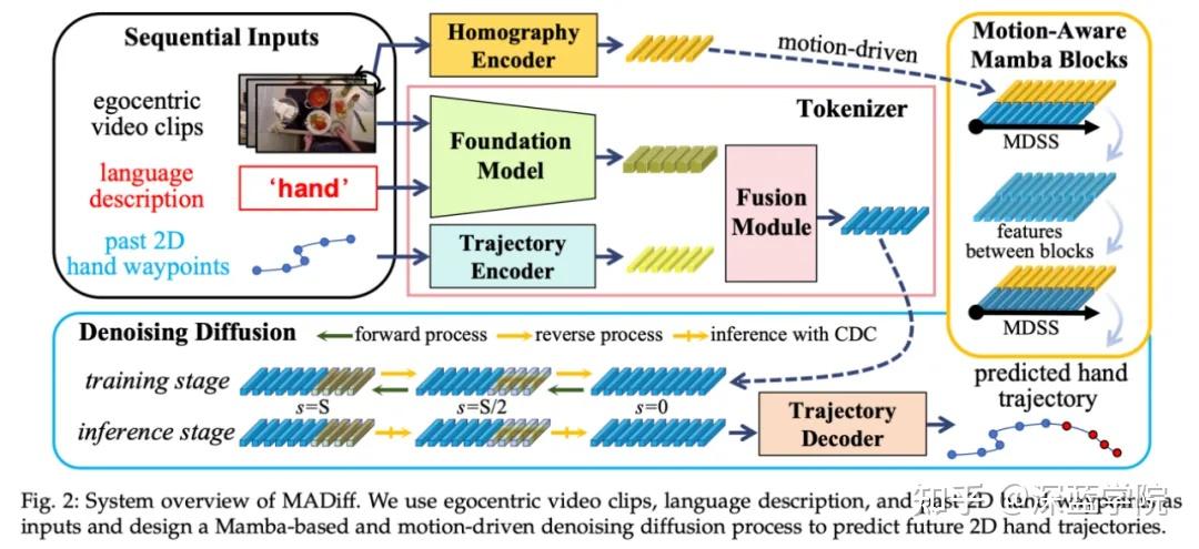 IRMV Lab新作：Mamba Diffusion模型实现高精度2D手部轨迹预测 - 知乎