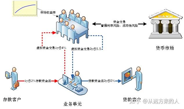 商业银行内部资金转移定价（FTP）详解（一）—FTP概念及功能 - 知乎