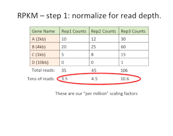 基因差异表达之一 - RPKM, FPKM, TPM, 傻傻分不清楚 - 知乎
