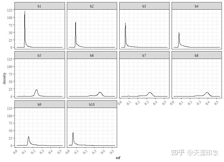 R语言绘制遥感影像直方图 知乎