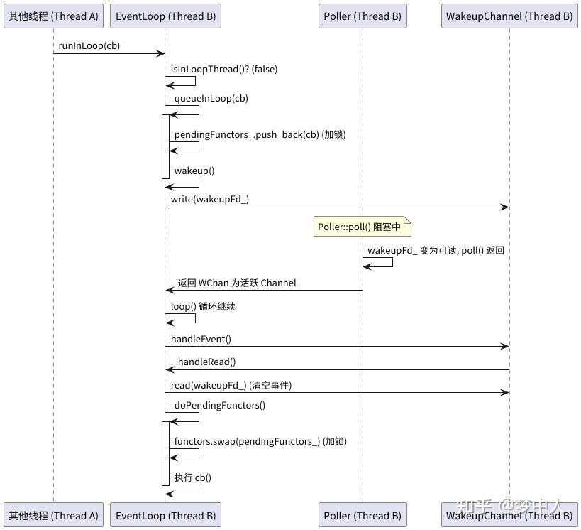 muduo源码剖析: (一) 一个线程一个EventLoop的实现 - 知乎