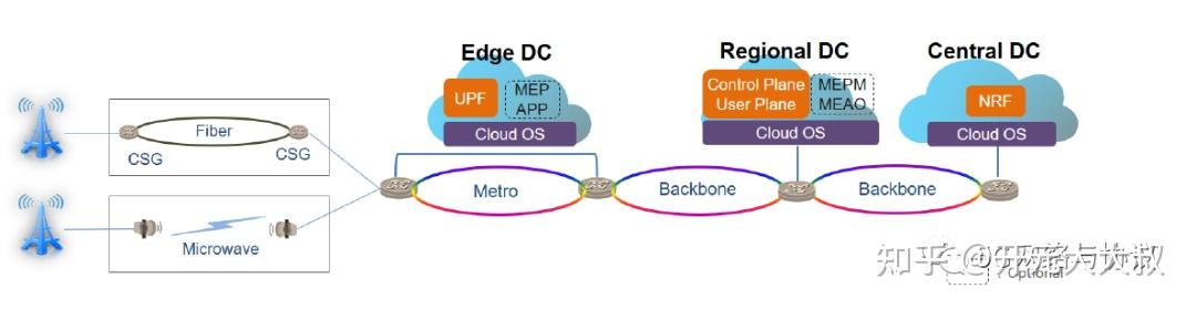5G SA部署信息汇总 - 知乎