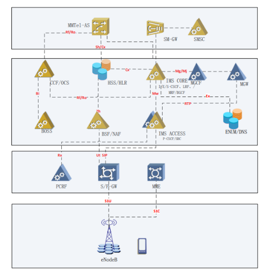 5G IMS服务器有什么功能特点 - 知乎