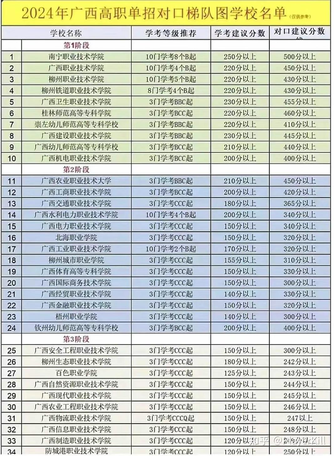 2024广西单招对口学校分数最低要求 - 知乎