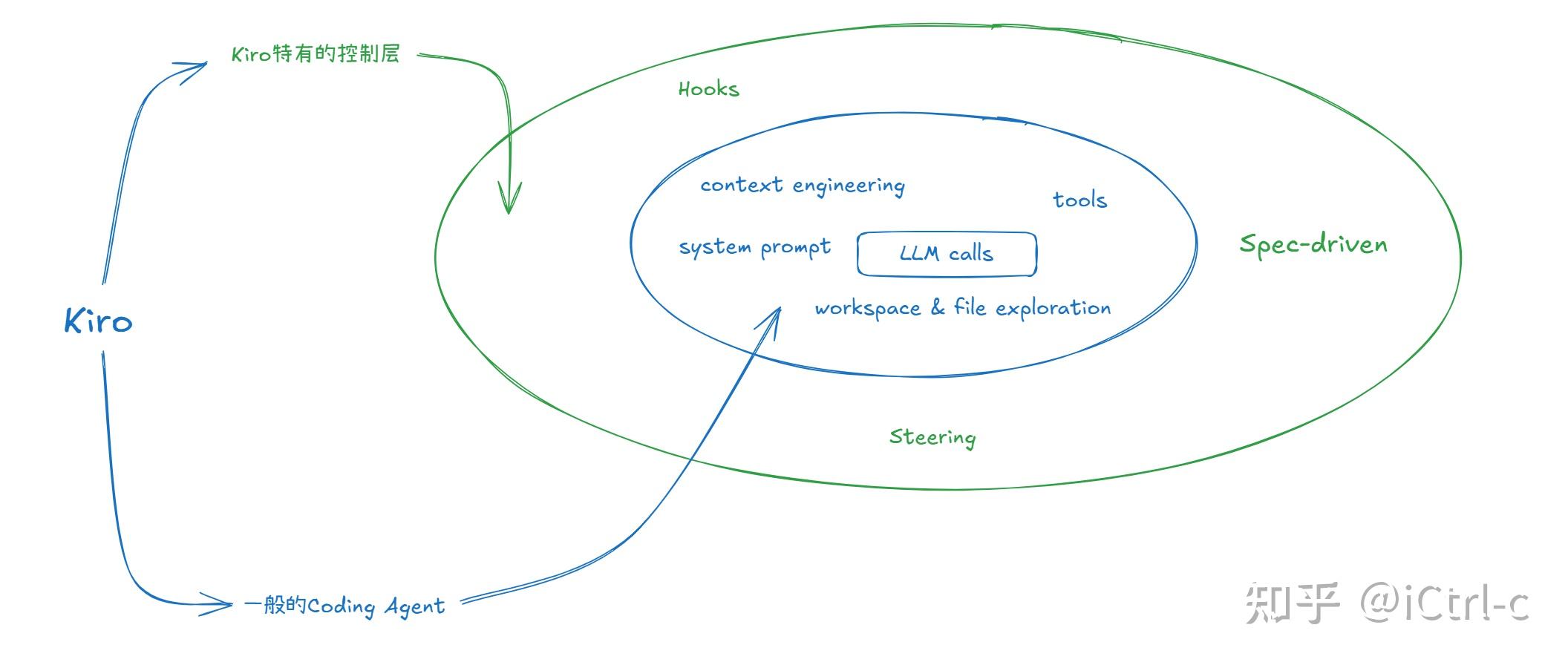 Kiro产品分析，spec-driven是Coding Agent的新范式吗？ - 知乎