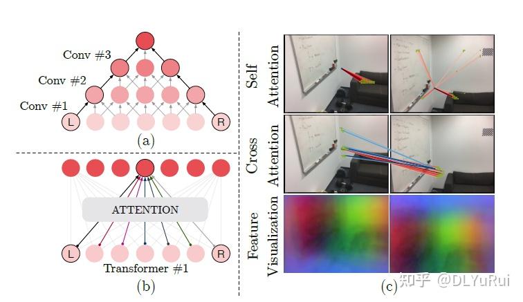 [深度学习]LoFTR Detector-Free Local Feature Matching with Transformers - 知乎