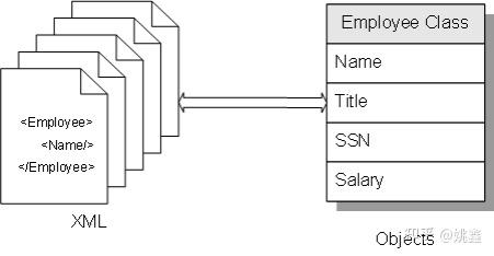 第一章 Object-XML 映射简介 - 知乎