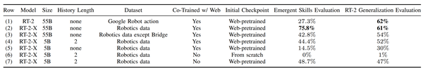 Open X-Embodiment: Robotic Learning Datasets and RT-X Models 阅读笔记 - 知乎