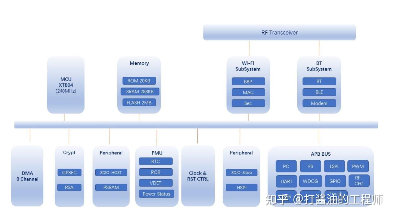 W801|芯片规格书|寄存器手册|总线|时钟|主频|学习（5-1）：W801-SDK启动分析之芯片规格书及寄存器手册阅读笔记 - 知乎