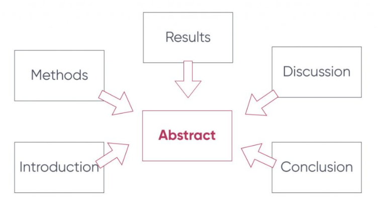 如何撰写SCI论文Abstract？ - 知乎