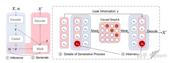 以因果为先验的解耦表示|生成模型——CausalVAE及其扩展 - 知乎