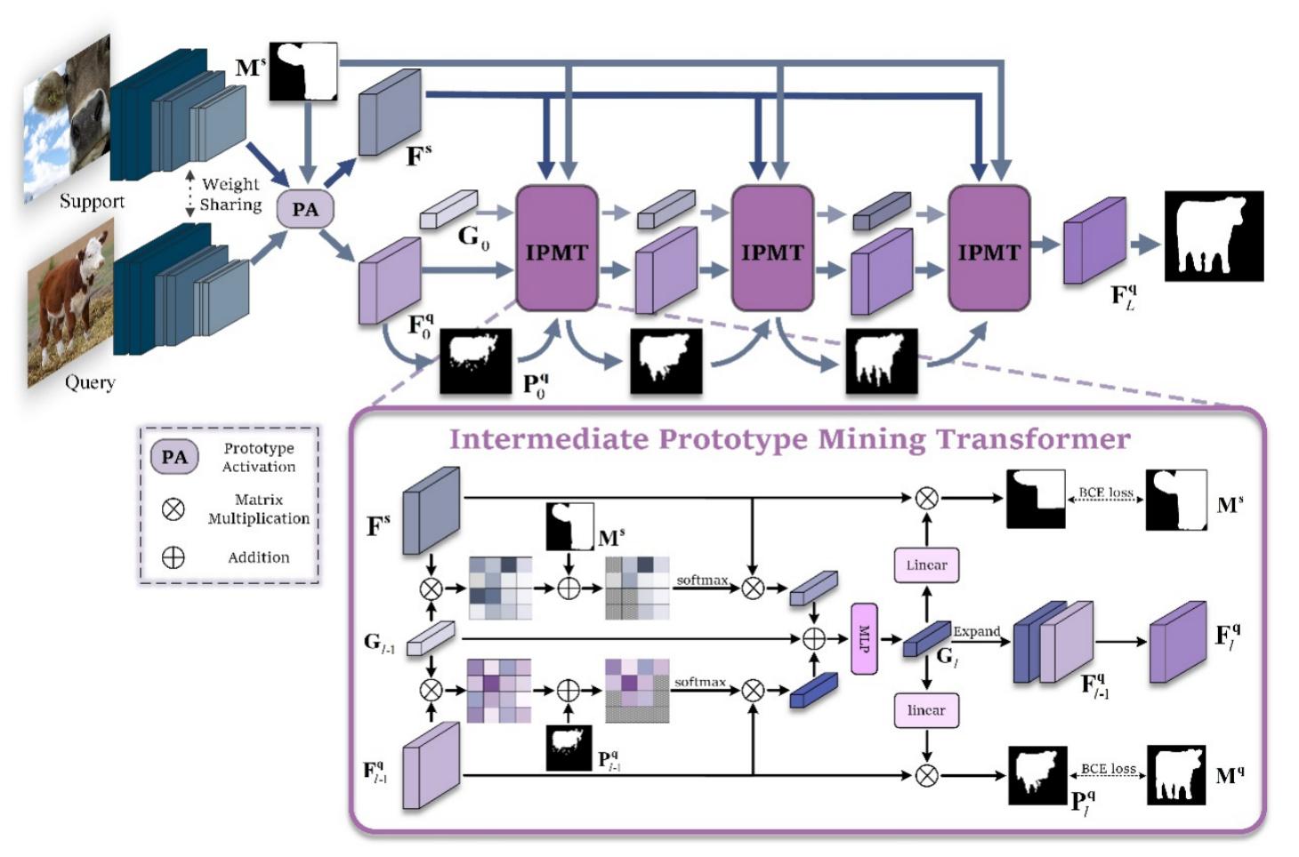 NeurIPS 2022｜用于小样本语义分割的中间原型挖掘Transformer开源 - 知乎