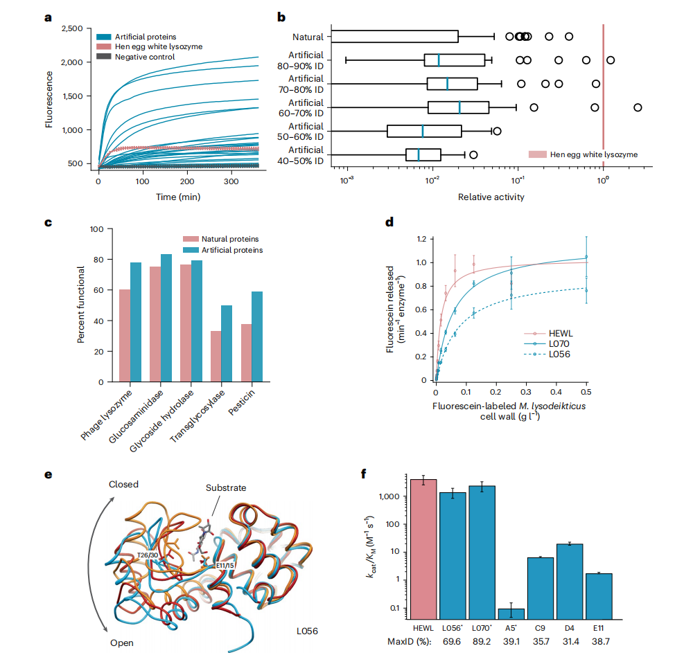 Nat. Biotechnol. | Progen：大型语言模型产生跨不同家族的功能性蛋白质序列 - 知乎