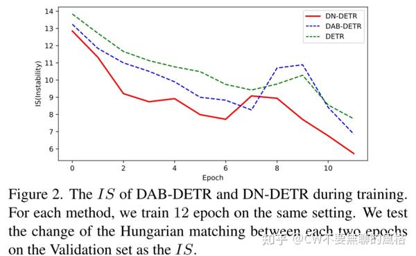 DN-DETR: 把去噪训练引入到 DETR 中打辅助，从而加速收敛 - 知乎