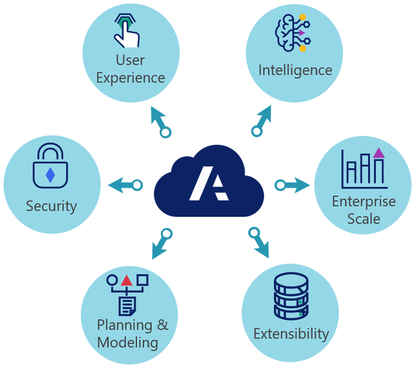 软件介绍 | SaaS型云计算平台 Anaplan ：实现智能业务规划与绩效管理 - 知乎