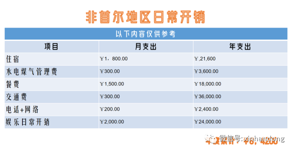 2023年去韩国留学的一年学费和开销是多少 知乎