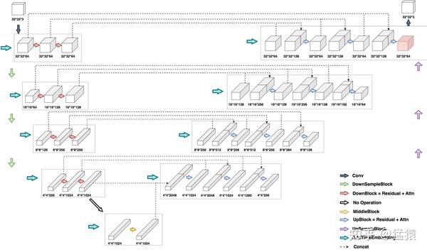 深入浅出扩散模型(Diffusion Model)系列：基石DDPM（模型架构篇），最详细的DDPM架构图解 - 知乎