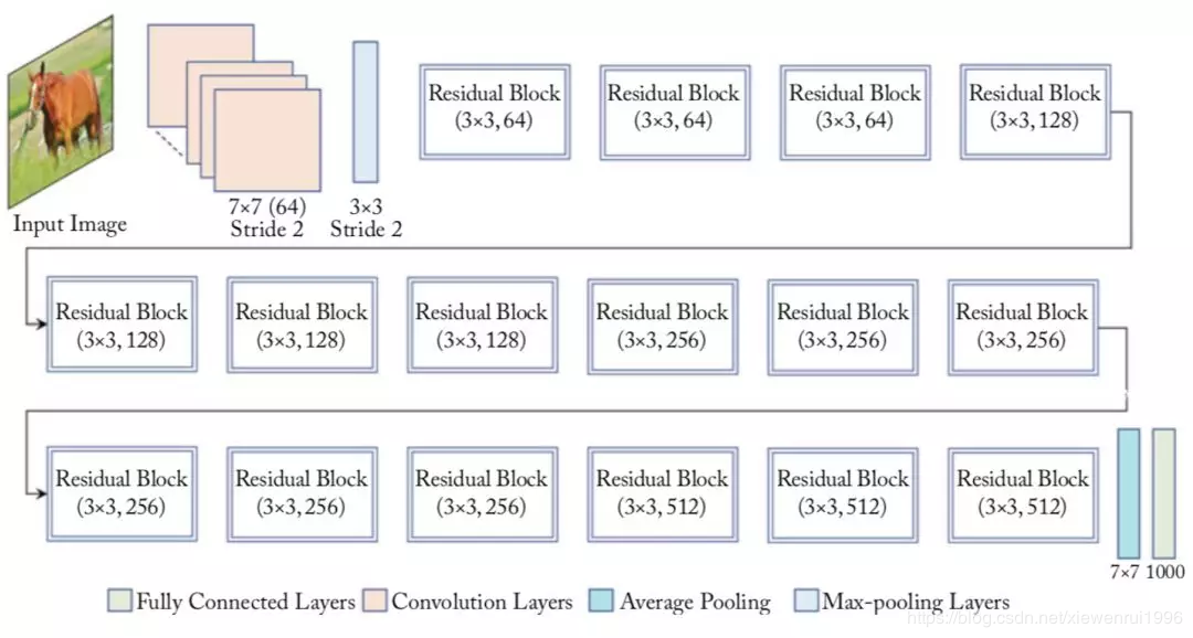 经典神经网络 | ResNet论文解读及代码实现 - 知乎