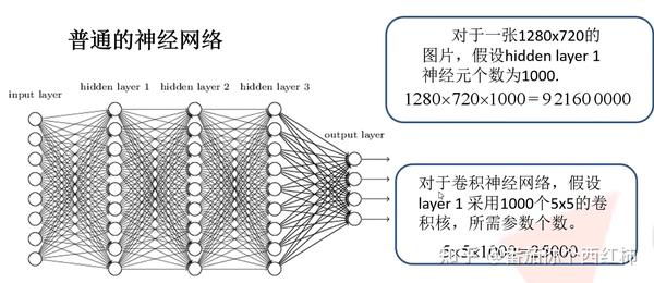 卷积神经网络 知乎