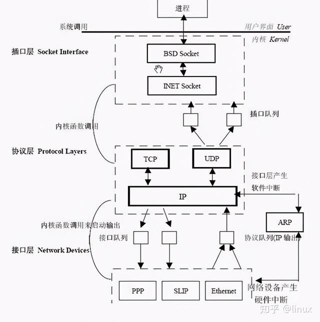 最详细的Linux TCP/IP 协议栈源码分析 - 知乎