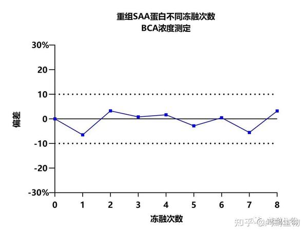 鸬鹚公开｜SAA抗原稳定性测试全过程 - 知乎
