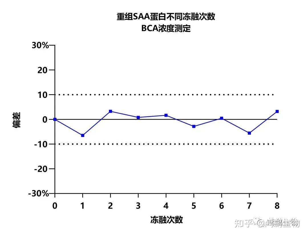 鸬鹚公开｜SAA抗原稳定性测试全过程 - 知乎