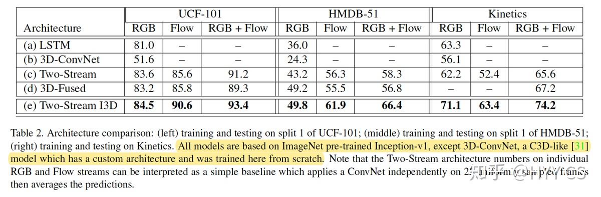 视频理解-I3D: Two-Stream Inflated 3D ConvNet - 知乎