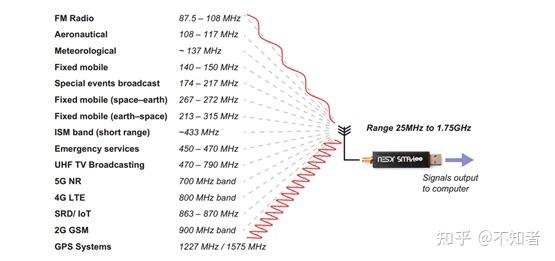 软件无线电RTL-SDR - 知乎