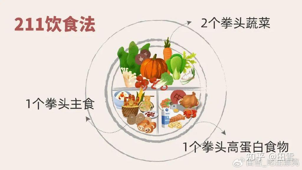 211饮食法 | 与全家一起吃出健康！ - 知乎