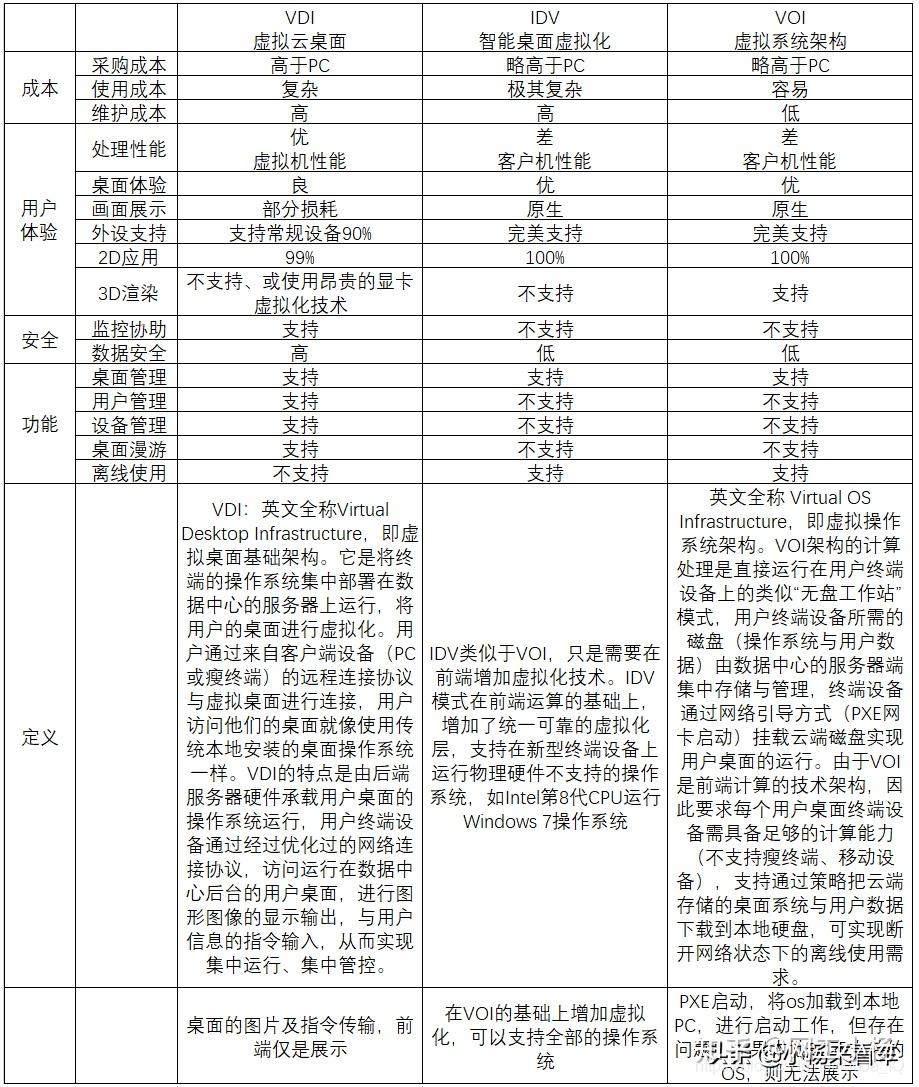 云桌面虚拟化VDI、IDV、VOI三种主流架构的区别？ - 知乎