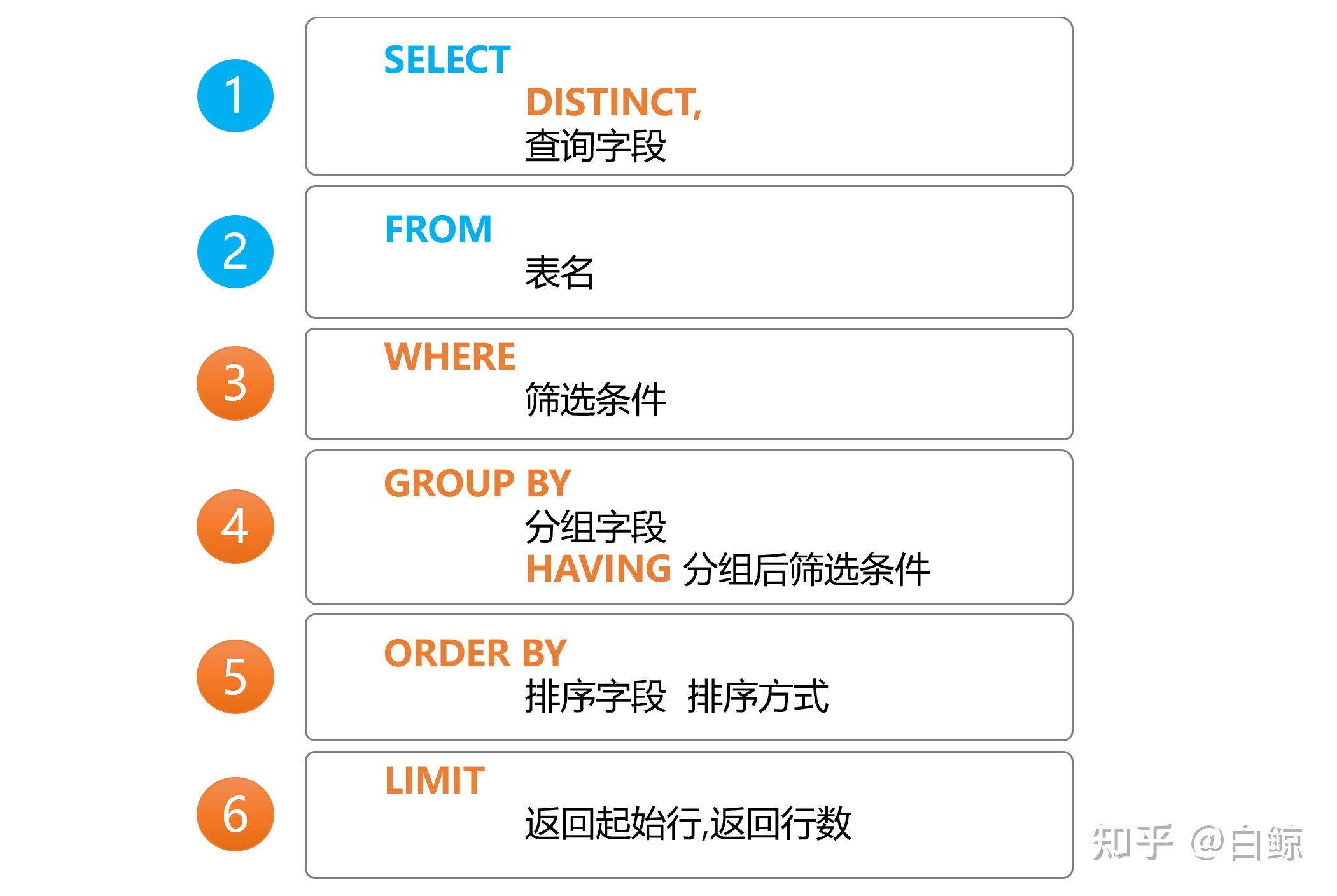 1.单表查询SQL语句执行顺序 - 知乎