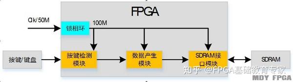 【案例】 SDRAM读写控制器 - 知乎