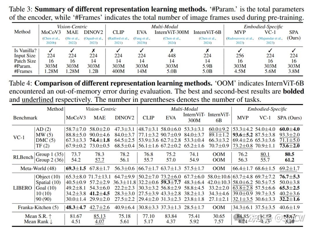ICLR'25开源 | 全新3D空间表征！完成268项具身感知任务！ - 知乎