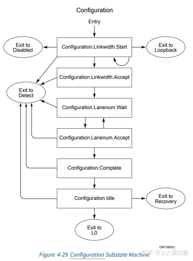 PCIe协议学习-A summary for PCIE link status state transitions ...