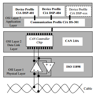 电机控制中的高层协议——CANopen - 知乎