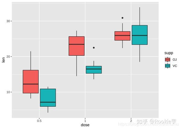 R语言ggplot2绘制箱线图(Box plot) - 知乎