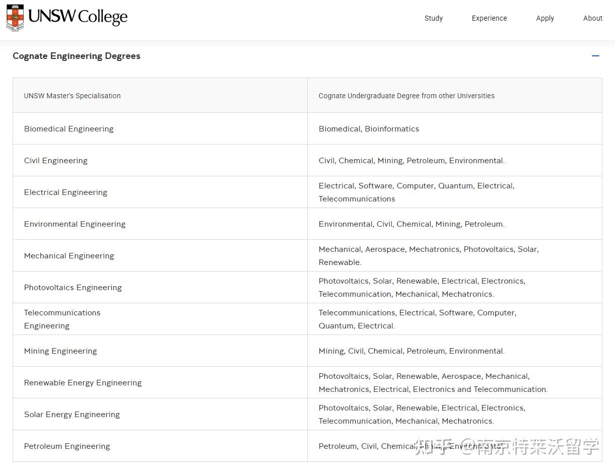 【UNSW】新硕士预科课程详解 - 知乎