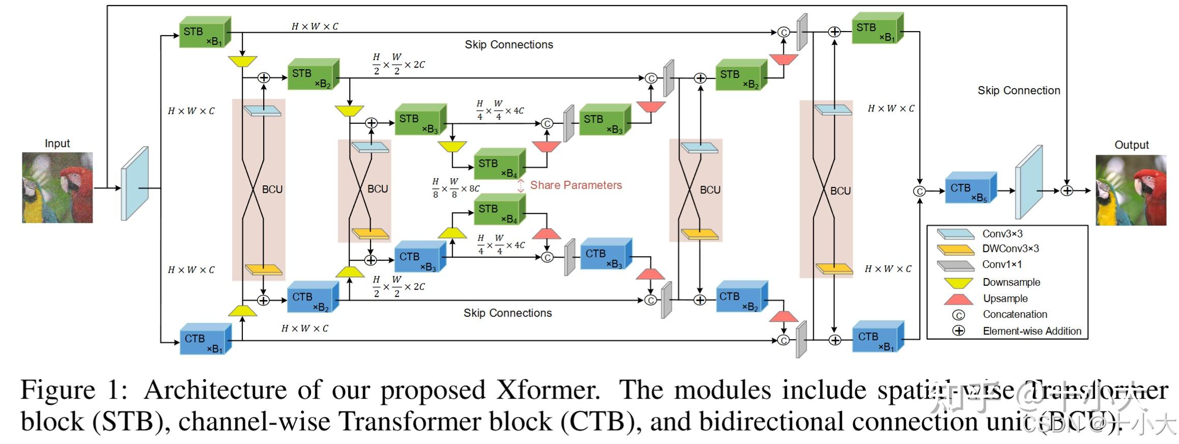 ICLR 2024 | Xformer：X型双分支U型混合Transformer结构用于图像去噪！ - 知乎