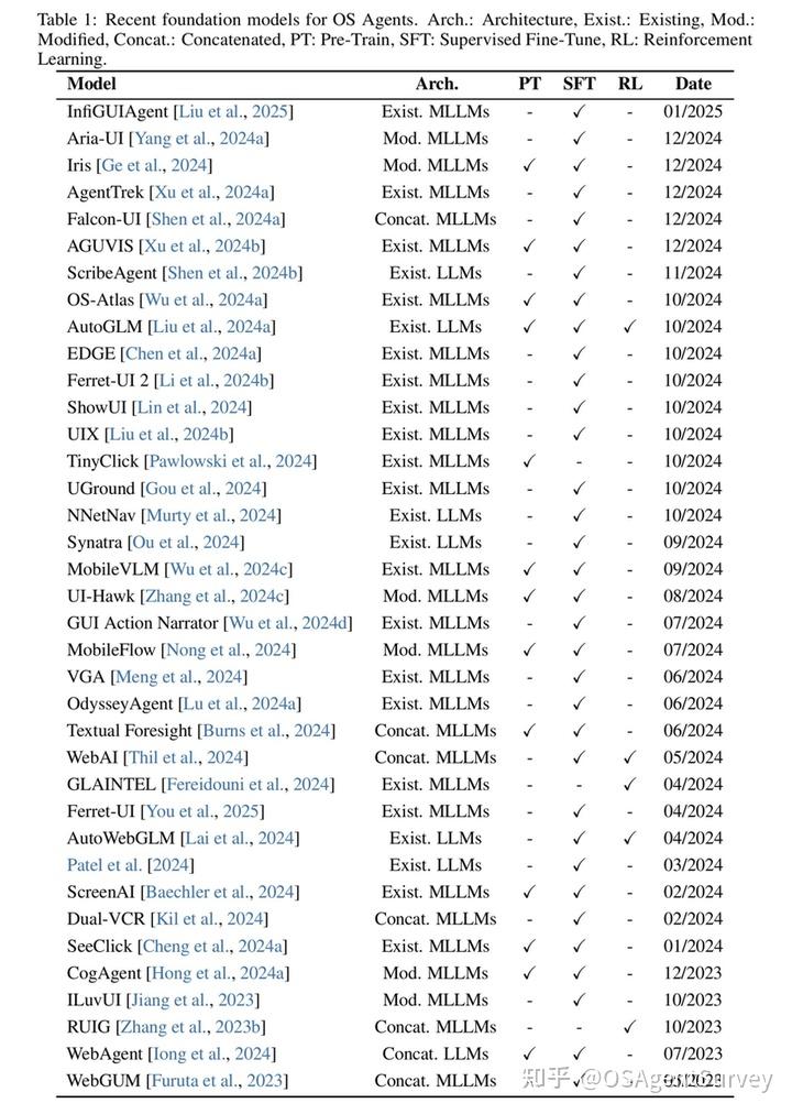 论文解读 | OS Agents: A Survey on MLLM-based Agents for Computer, Phone and Browser Use - 知乎