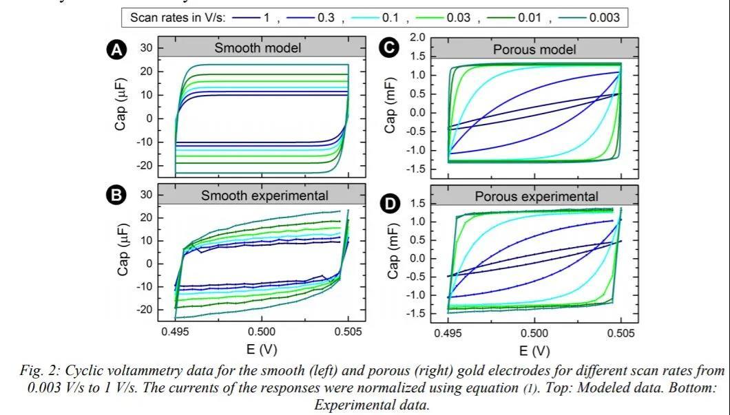 如何更准确的测试电化学活性面积(ECSA) - 知乎