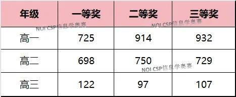 2025年NOIP各省获奖情况分析！来自哪些年级？满分选手来自哪些学校？ - 知乎