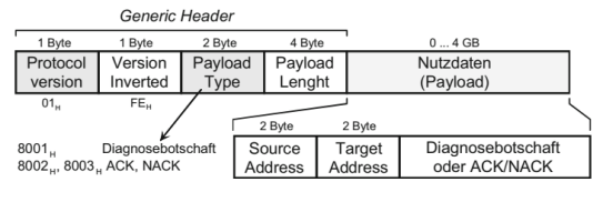 “零”智享｜浅谈车载以太网诊断 - 知乎